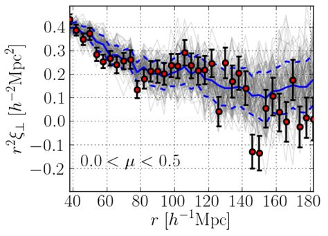 The Measured Correlation Function Averaged Over Three Angular Regions