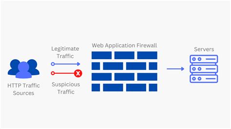 DDoS Protection Simple Tactics
