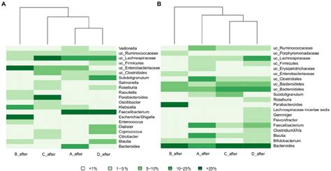 Heat Map And Clustering Based On Taxon Composition And Abundance A