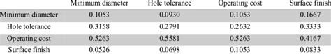 Normalized Pairwise Comparison Matrix For Process Parameters Download Table