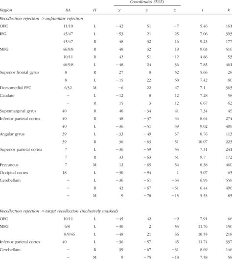 Neural Activity Associated With Recollection Rejection Download Table