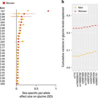 Sex Specific Effect Sizes And Cumulative Variance Explained By Lead Download Scientific Diagram