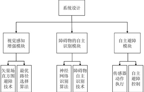 无人水面艇导航技术研究