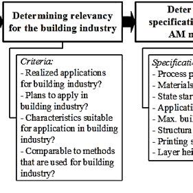 Different Process Techniques And Corresponding AM Methods Data Compiled