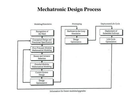 ppt intro to mechatronics powerpoint presentation free download id 1277896