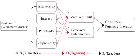 Conceptual Model Of E Commerce Platform Research [7] Download Scientific Diagram
