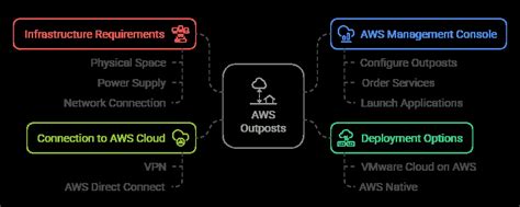 What Is Aws Outposts What Is Aws Outposts