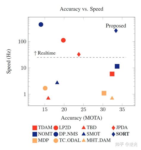 SORT 简单的在线实时跟踪 知乎