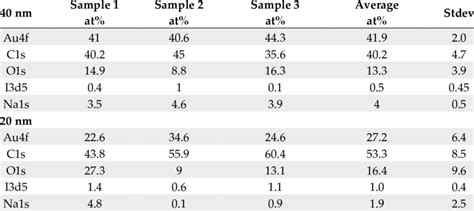 The Atomic Concentrations At Of Detected Elements Are Given In The Download Scientific