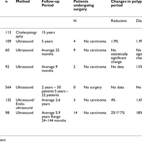 Pdf Ultrasonographically Detected Gallbladder Polyps A Reason For