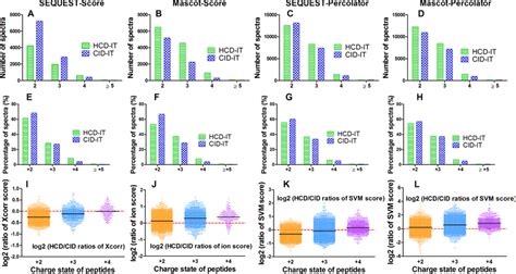 The Comparison Of Hcd And Cid Type Fragmentation Using The