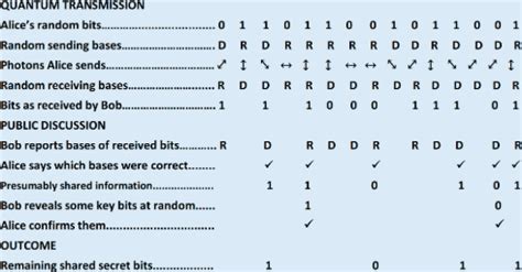 Steps Of BB84 Protocol Without Eavesdropping Download Scientific Diagram