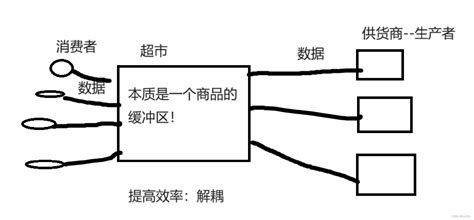 linux之生产消费者模型 csdn博客
