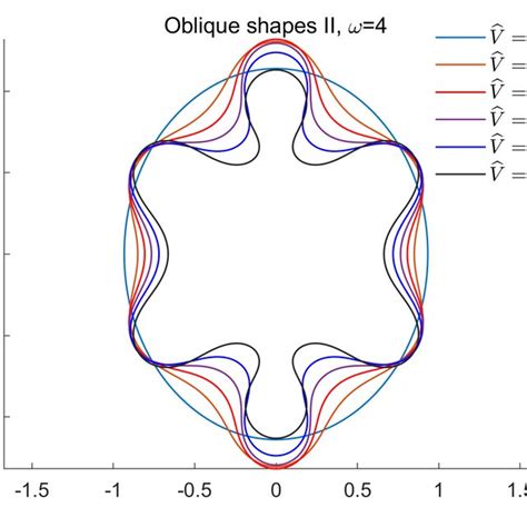 The First Branch Of Oblique Shapes For W 4 Left Panel Visualizes The