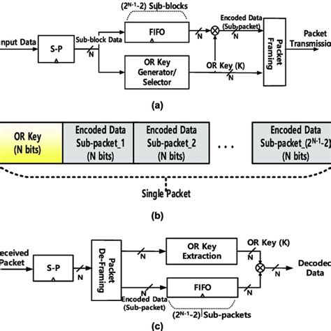 Logic Block Diagram Of The Or Key Generatorselector Download