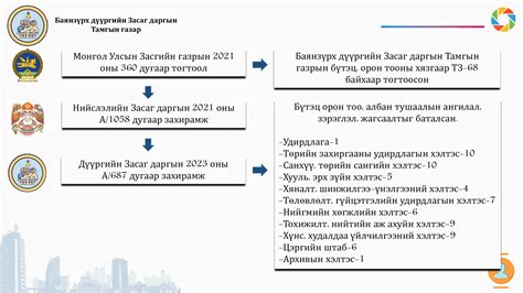 Засаг даргын тамгын газрын бүтэц