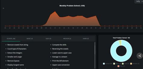 Ayushi Roy On Linkedin 13codingbadgecollection Codingchallenge Day12 100codingchallenges
