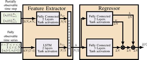 Physics Informed Deep Neural Network Method For Limited Observability