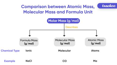 Molecular Mass What Does It Mean How To Calculate Concepts