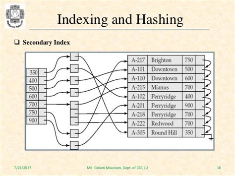 Indexing And Hashing