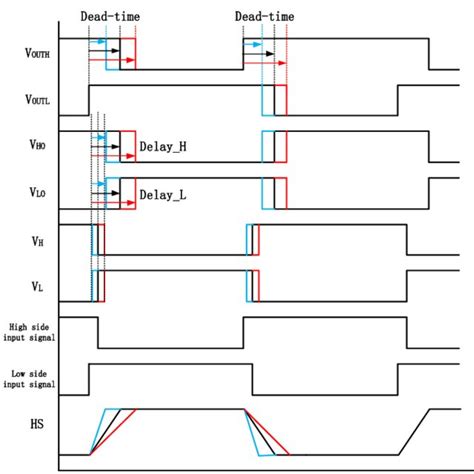The Ideal Waveform Of Adaptive Dead Time Control Circuit Download Scientific Diagram