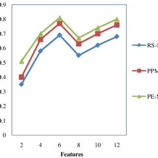 Measure Of Execution Time Download Scientific Diagram