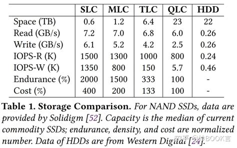 Csal The Next Gen Local Disks For The Cloud——论文泛读 知乎