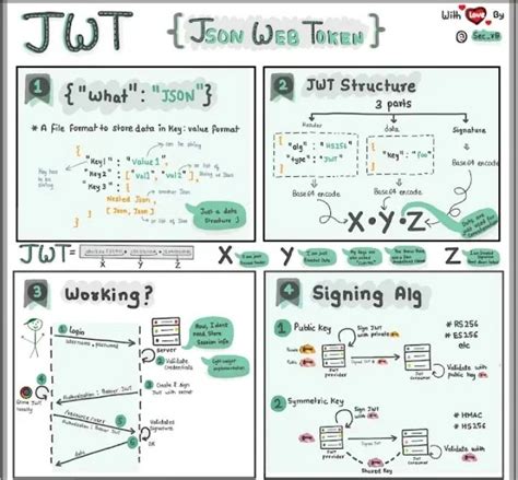 How To Use Jsonwebtoken For Authentication Aditya Kushwaha Posted On The Topic Linkedin