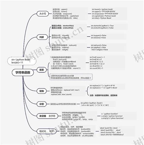 字符串函数思维导图 编号c514922 Treemind树图