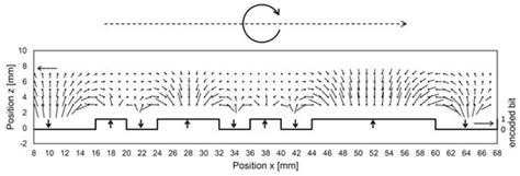 Sensors Special Issue Magnetic Field Sensing And Measurement Techniques