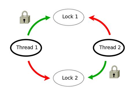 The Risks Of Mutexes Mc Blog
