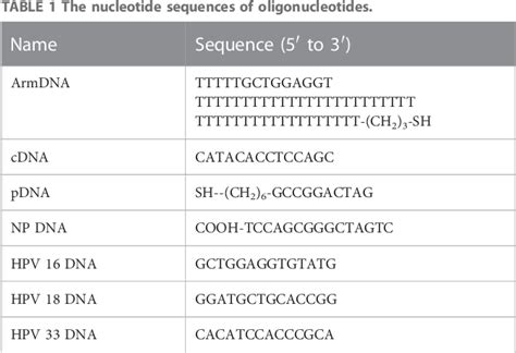 Table 1 From Photoelectrochemical Biosensor Based On Siw12 Cds Quantum Dots For The Highly