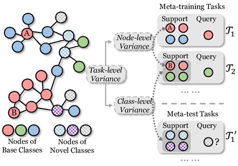 Issues Of Task Variance Of Existing Few Shot Node Classification Download Scientific Diagram