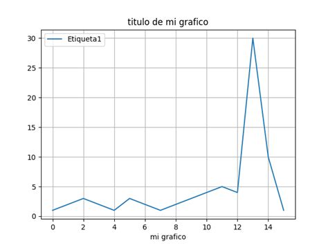 Crear Graficos Con Python Y Matplotlib Aprende It