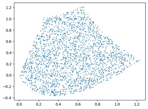 Math Calculate The Area Of Intersection Of Curves Using The Monte Carlo Method In Python