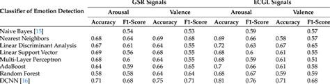 performance of dcnn and shallow ml algorithms using amigos dataset [16