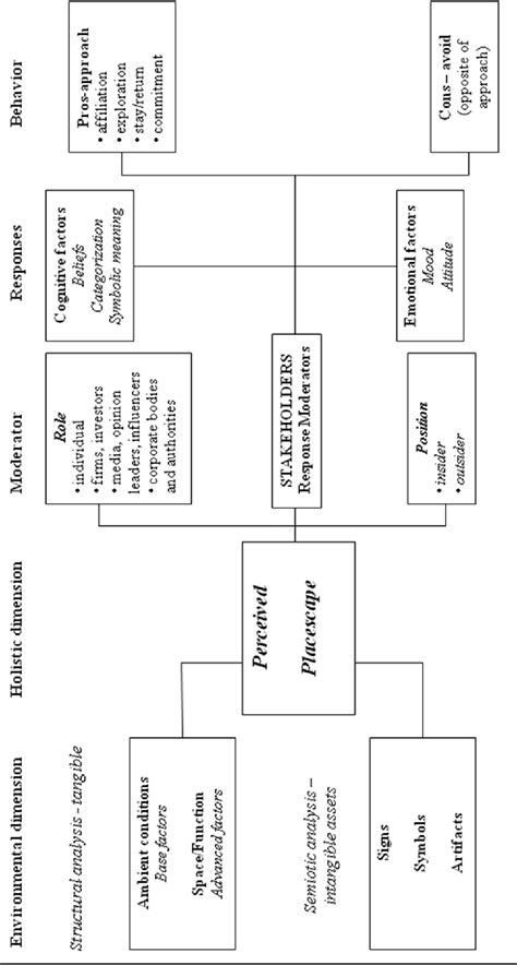 Figure 1 From The Conceptual Framework Of Placescape A New Service