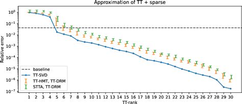Figure From Streaming Tensor Train Approximation Semantic Scholar