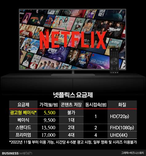 넷플릭스 국내 광고 완판…ott 시장에 파란 일으킬까