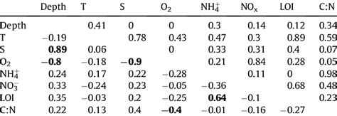 Spearman Correlation Coefficients For Environmental Variables The Download Scientific Diagram