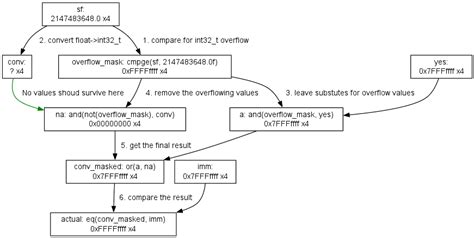 Gcc Simd Intrinsics Bug