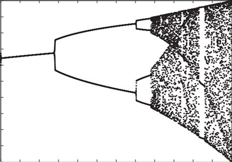 Bifurcation Diagram Of Logistic Map Download Scientific Diagram