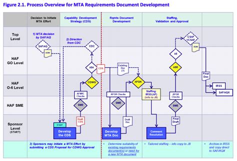 Requirements Adaptive Acquisition Framework