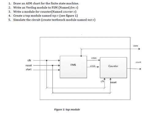 1 Draw An Asm Chart For The Finite State Machine 2