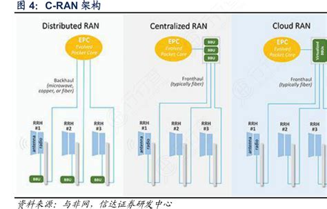 C Ran架构 行行查 行业研究数据库