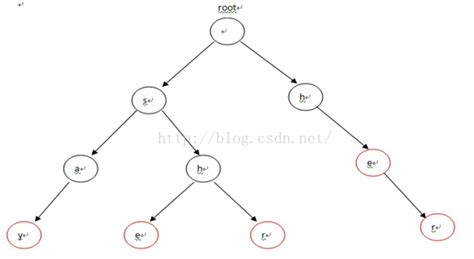 Ac自动机详解 Csdn博客 Ac自动机详解 Csdn博客