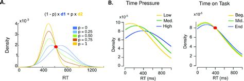 Fixed Point Property Of Binary Mixtures Holds For Time On Task But Not