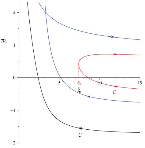 The Curve C For The Three Different Cases Black Curve Case I Red Download Scientific