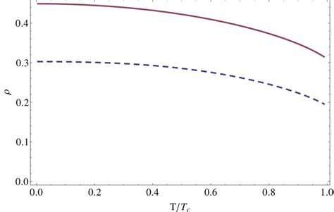 The Plot Shows Temperature Dependence Of The Renormalization Parameters