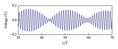 Time Histories Of Transverse Displacement Lift And Output Voltage For
